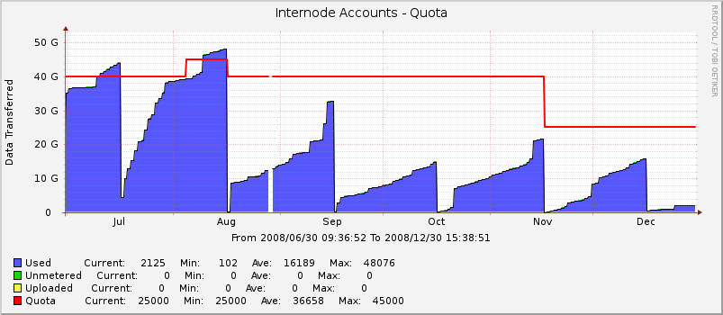 Cacti ISP Quota